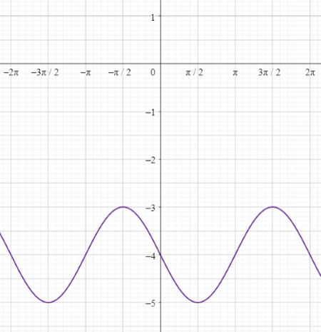 Graphing Axis of the Curve For a Vertically Transformed Sin(x) Function ...