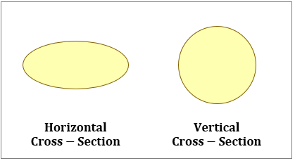 Identifying Horizontal & Vertical Cross Sections of Solid Figures ...