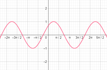 Sketching the Graph of y= cos(x+c) Practice | Trigonometry Practice ...