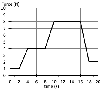 Using a Force-Time Graph to Calculate the Impulse Delivered to an ...