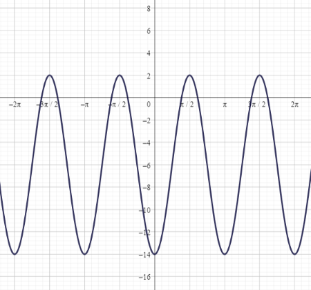 Writing the Equation of a Cosine Function Given its Graph Practice ...