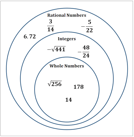 Using Venn Diagrams Classifying Numbers A Venn Diagram Depicts The