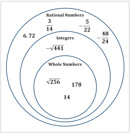 Constructing a Venn Diagram to Classify Rational Numbers Practice ...