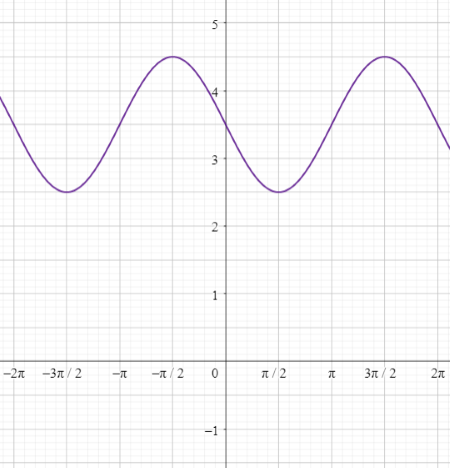 Graphing Axis of the Curve For a Vertically Transformed Sin(x) Function ...