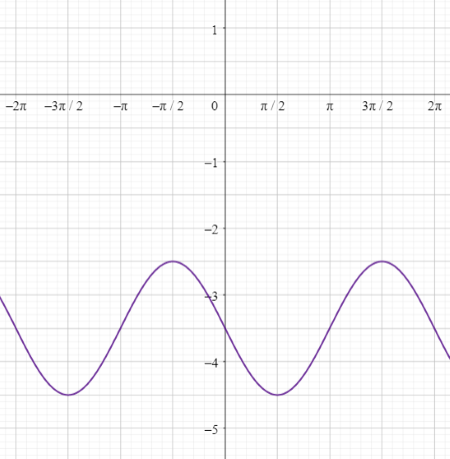 Graphing Axis of the Curve For a Vertically Transformed Sin(x) Function ...