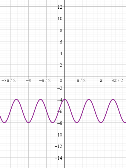 Graphing Multiple Transformations of a Cos(x) Function Practice ...