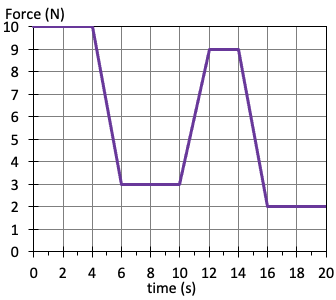 Using a Force-Time Graph to Calculate the Impulse Delivered to an ...