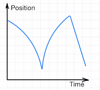 Qualitatively Describing an Object's Velocity from a Position-Time ...