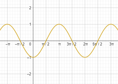 Sketching the Graph of y= cos(x+c) Practice | Trigonometry Practice ...