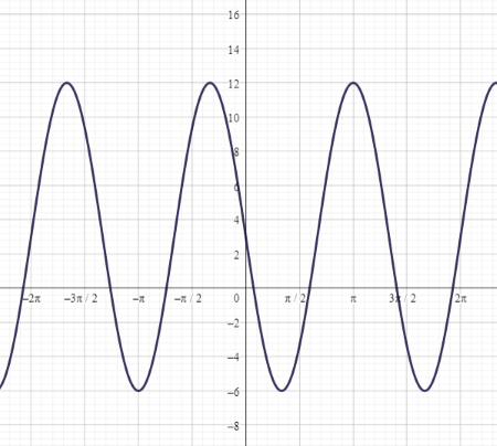 Writing the Equation of a Cosine Function Given its Graph Practice ...
