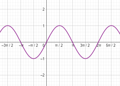 Sketching the Graph of y= cos(x+c) Practice | Trigonometry Practice ...