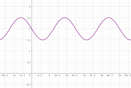 Writing the Equation of a Cosine Function Given its Graph Practice ...