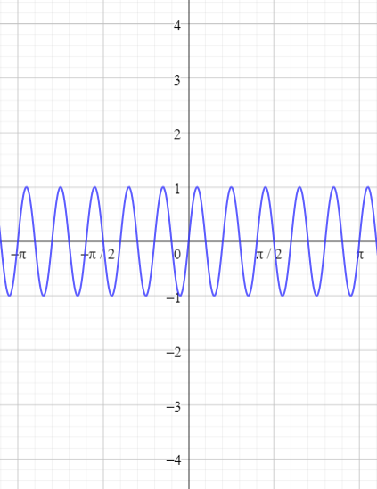 Graphing the Period of Transformed Sin(x) Functions Practice | Algebra ...