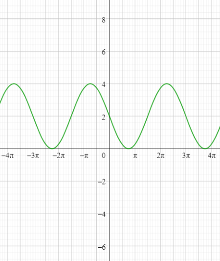 Graphing Multiple Transformations of a Sin(x) Function Practice ...