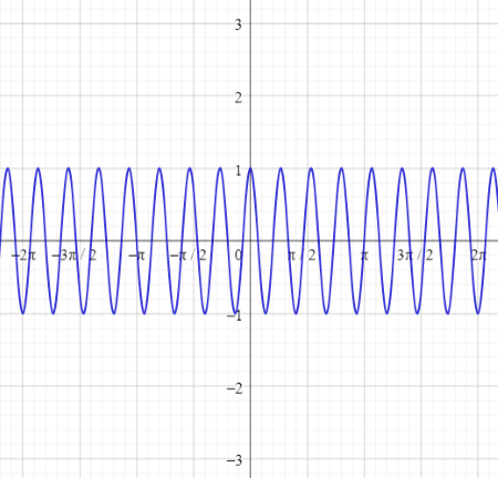 Graphing the Reflection of a Transformed Cos(x) Function Practice ...