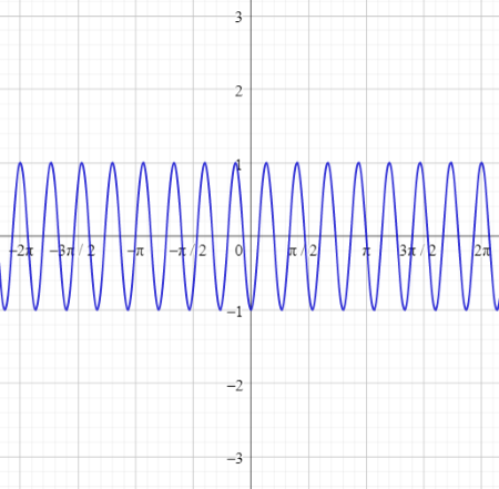 Graphing the Reflection of a Transformed Cos(x) Function Practice ...