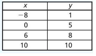 Dependent System of Linear Equations | Overview & Examples - Lesson ...