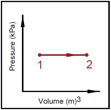 Drawing an Isobaric Process on a Pressure-Volume Diagram Practice ...