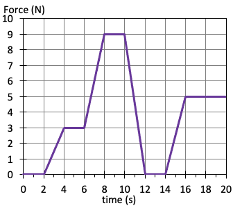 Using a Force-Time Graph to Calculate the Impulse Delivered to an ...