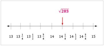 Approximating the Location of Irrational Numbers on a Number Line ...