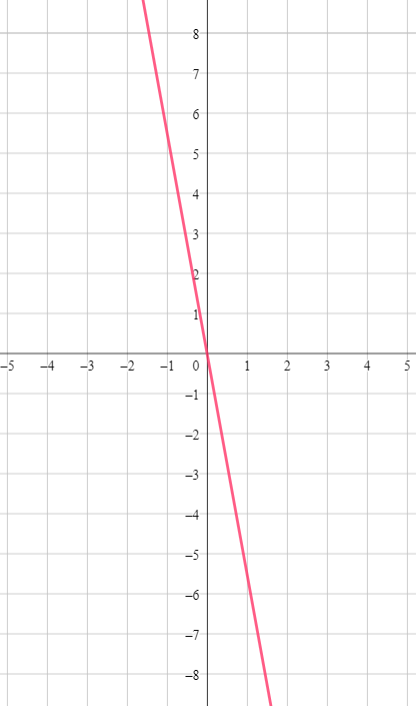 Identifying Basic Proportional Relationships in Graphs Practice ...