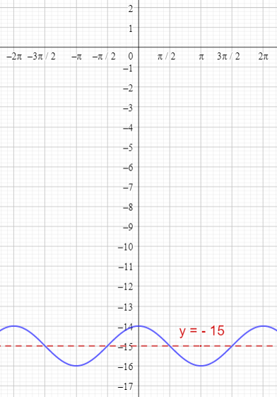 Graphing Axis of the Curve For a Vertically Transformed Cos(x) Function ...