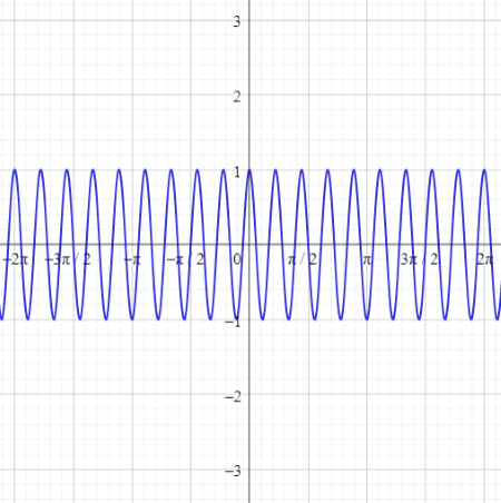Graphing the Reflection of a Transformed Cos(x) Function Practice ...