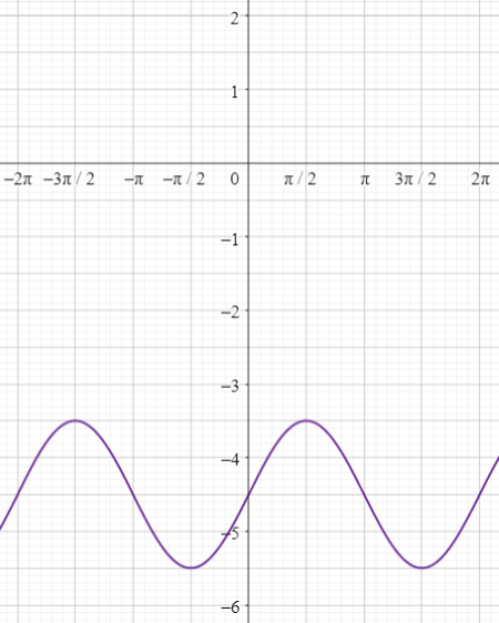 Graphing Axis of the Curve For a Vertically Transformed Sin(x) Function ...