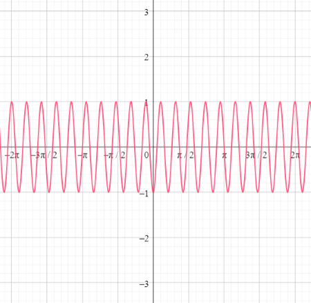Graphing the Reflection of a Transformed Cos(x) Function Practice ...