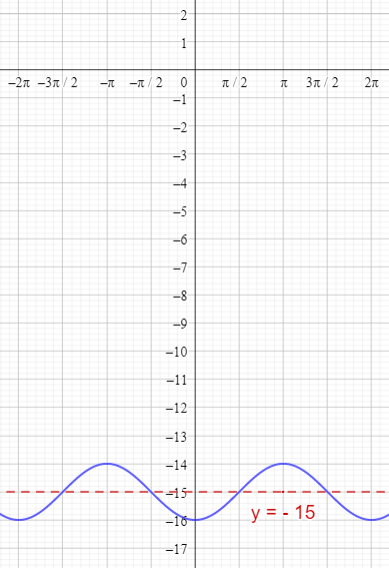 Graphing Axis of the Curve For a Vertically Transformed Cos(x) Function ...