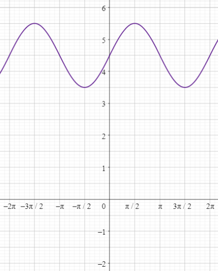 Graphing Axis of the Curve For a Vertically Transformed Sin(x) Function ...