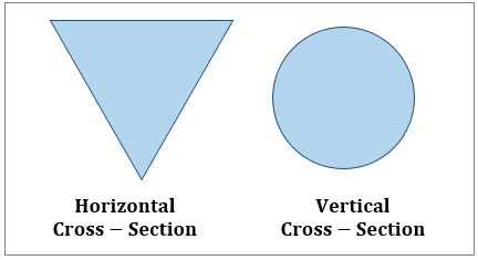 Identifying Horizontal & Vertical Cross Sections of Solid Figures ...