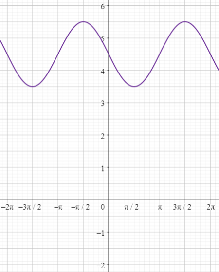 Graphing Axis of the Curve For a Vertically Transformed Sin(x) Function ...