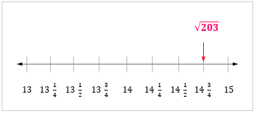Approximating the Location of Irrational Numbers on a Number Line ...