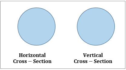 Identifying Horizontal & Vertical Cross Sections of Solid Figures ...