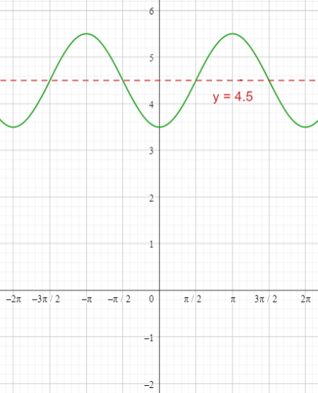 Graphing Axis of the Curve For a Vertically Transformed Cos(x) Function ...