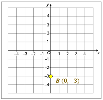 X And Y Axis Quadrants