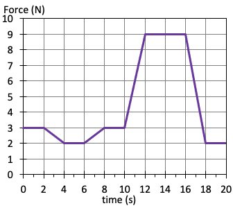 Using a Force-Time Graph to Calculate the Impulse Delivered to an ...