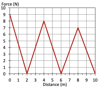 Finding Work from a Force versus Displacement Graph Practice | Physics ...