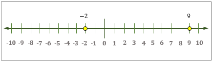Comparing Integers on a Number Line Practice | Algebra Practice ...