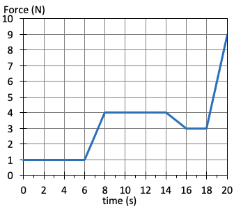 Using a Force-Time Graph to Calculate the Impulse Delivered to an ...