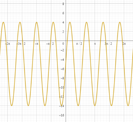 Writing the Equation of a Sine Function Given its Graph Practice ...