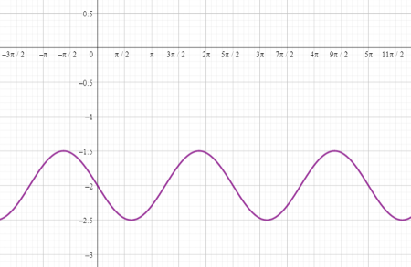 Writing the Equation of a Cosine Function Given its Graph Practice ...