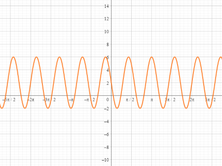 Writing the Equation of a Cosine Function Given its Graph Practice ...