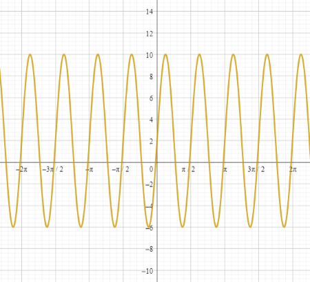 Writing the Equation of a Sine Function Given its Graph Practice ...