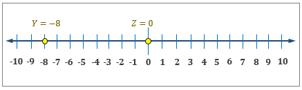 Finding the Distance Between 2 Integers on a Number Line Practice ...