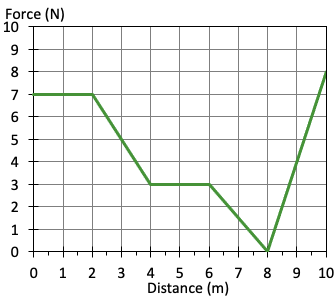 Finding Work from a Force versus Displacement Graph Practice | Physics ...