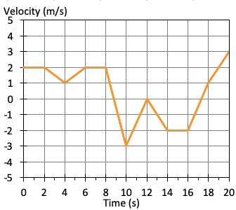 Determining the Average Acceleration of an Object Using a Motion ...