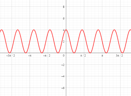 Writing the Equation of a Sine Function Given its Graph Practice ...
