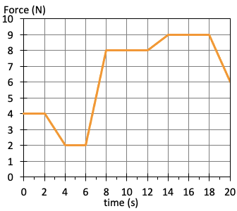 Using a Force-Time Graph to Calculate the Impulse Delivered to an ...